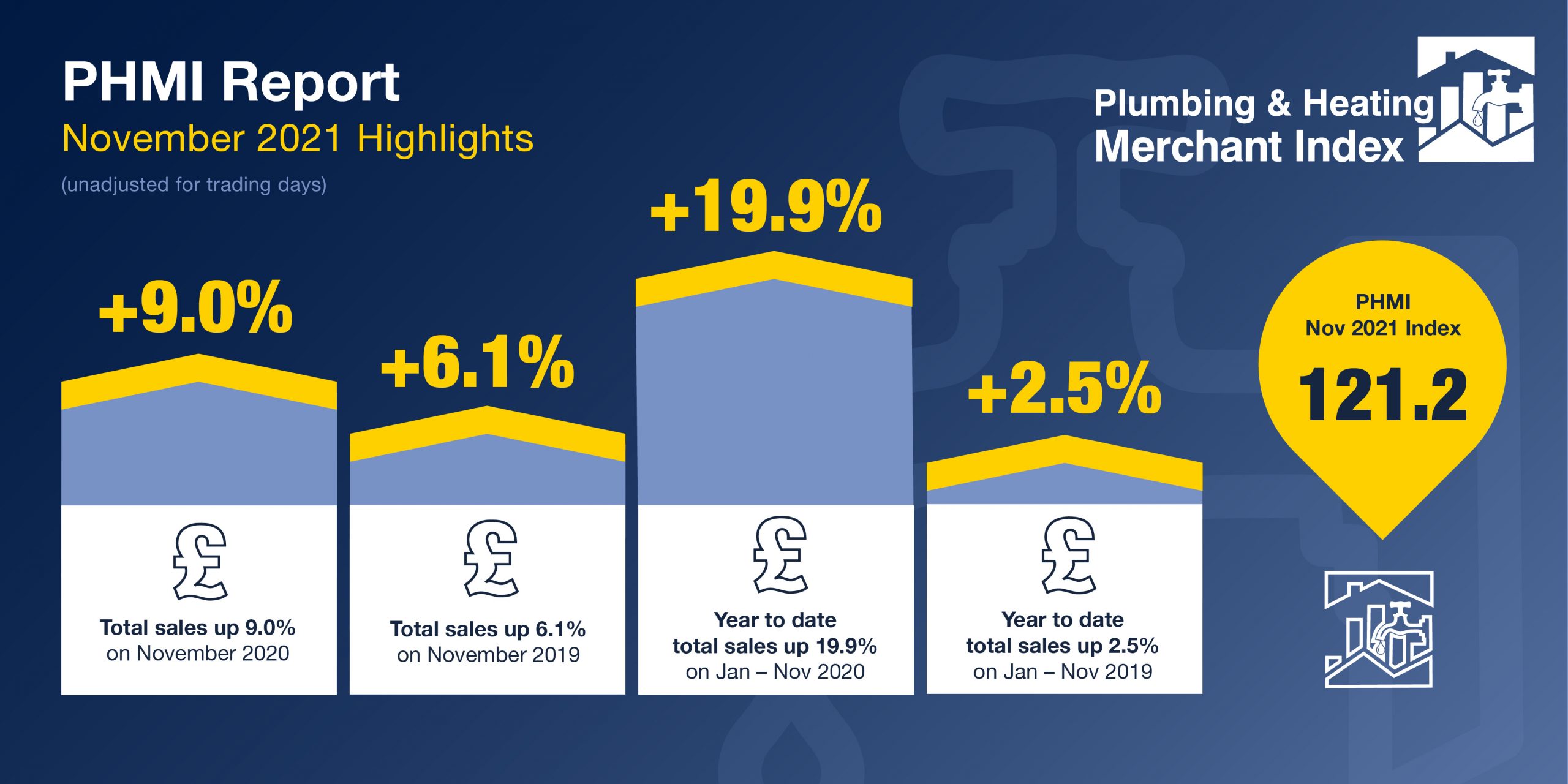 Record month for plumbing and heating merchants - PHMI