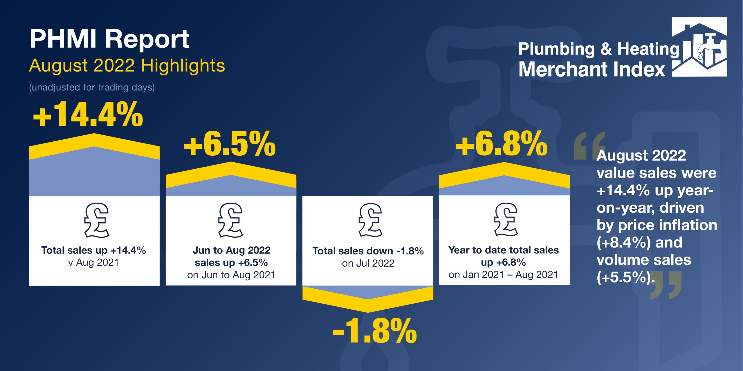 Double digit August Plumbing & Heating sales growth - PHMI