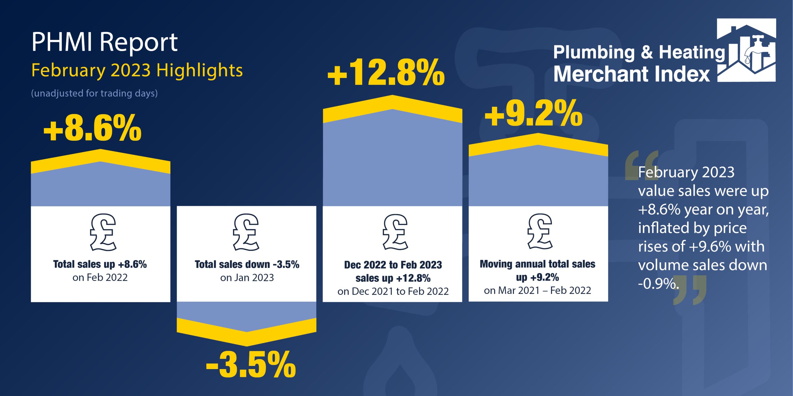 +8.6% growth in Plumbing & Heating merchant sales in February but it’s ...