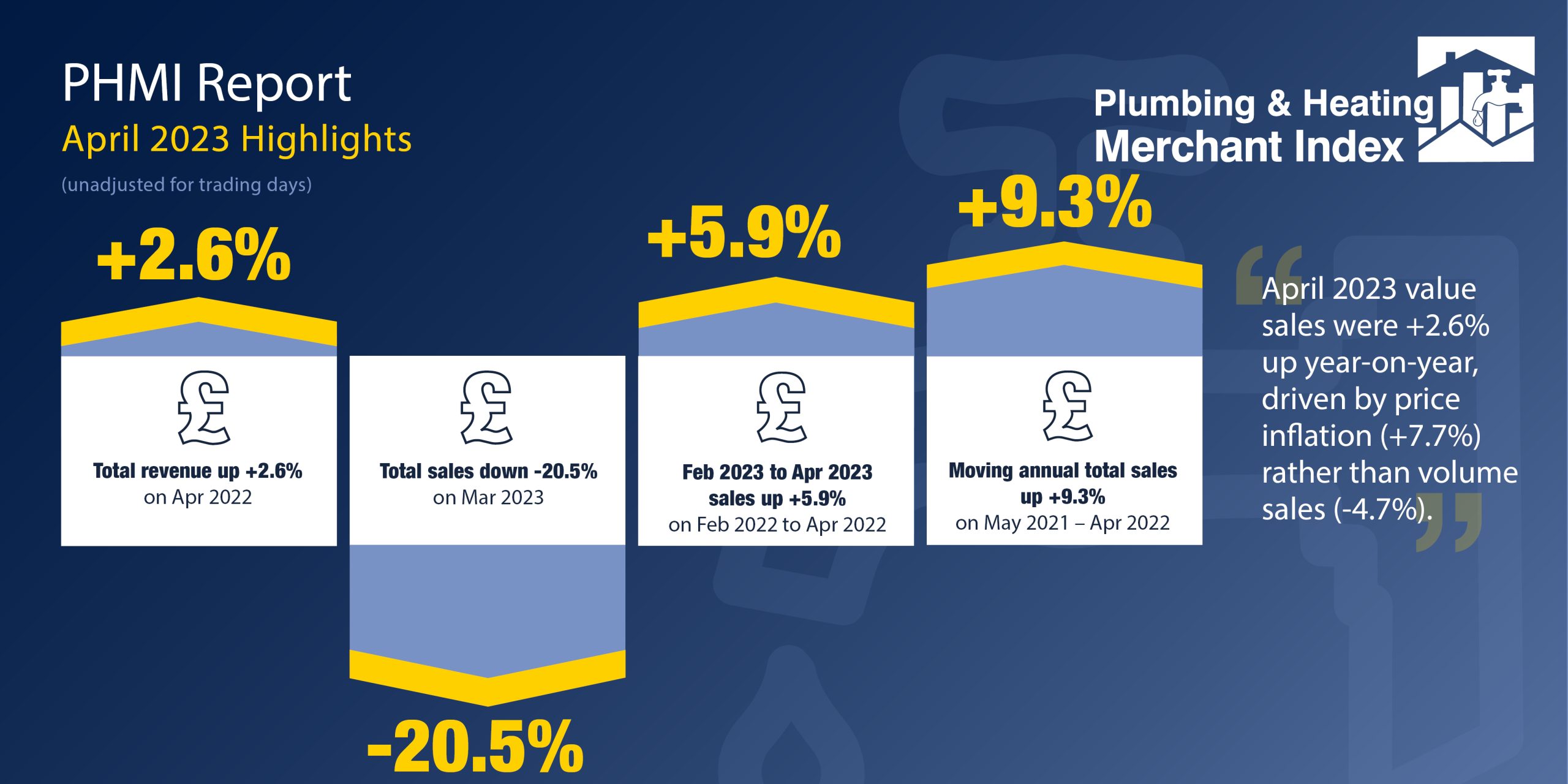 Inflation drives +2.6% April’s value sales growth in Plumbing & Heating ...