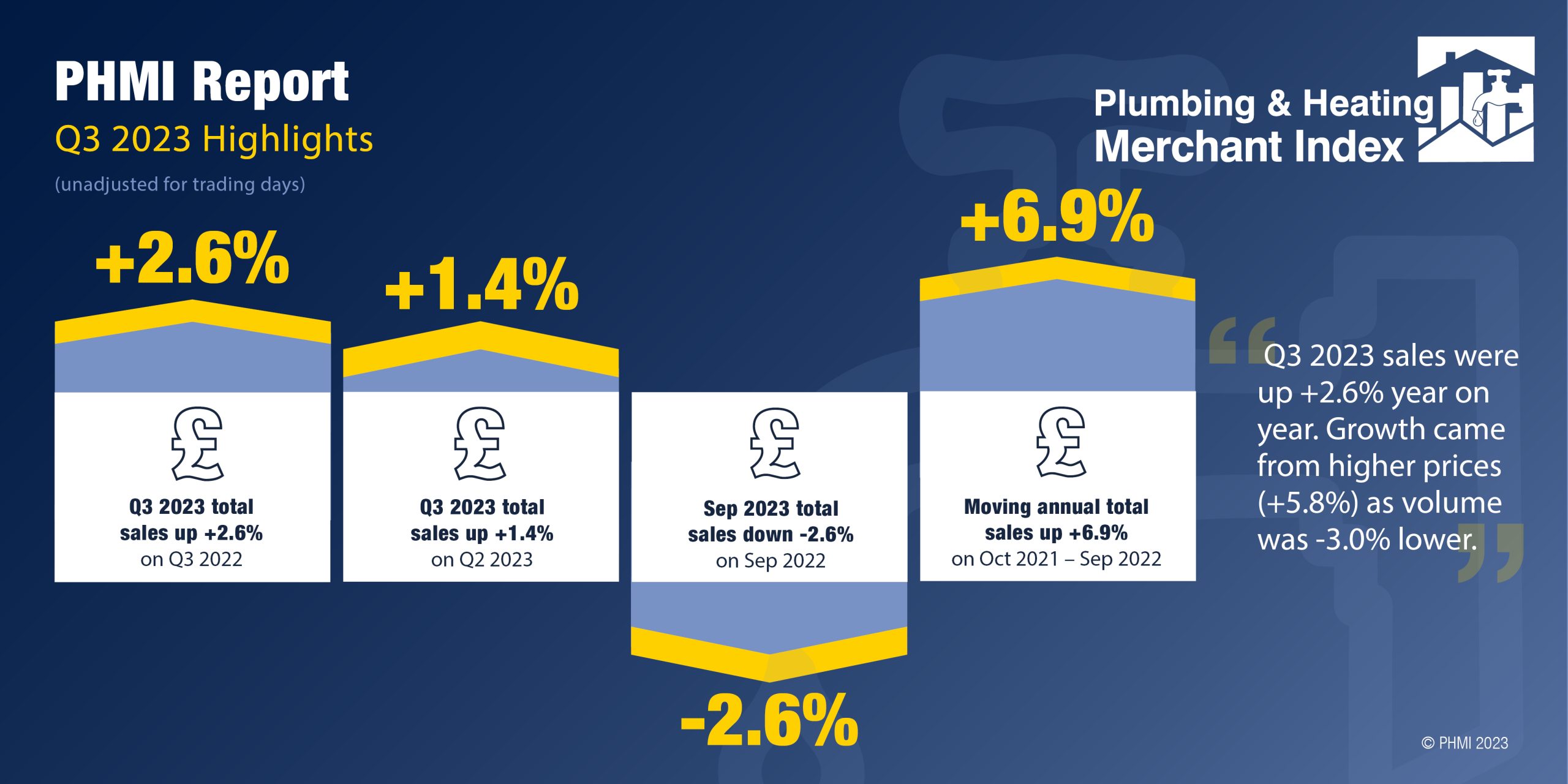 Plumbing & Heating price rises drive +2.6% Q3 value sales growth - PHMI