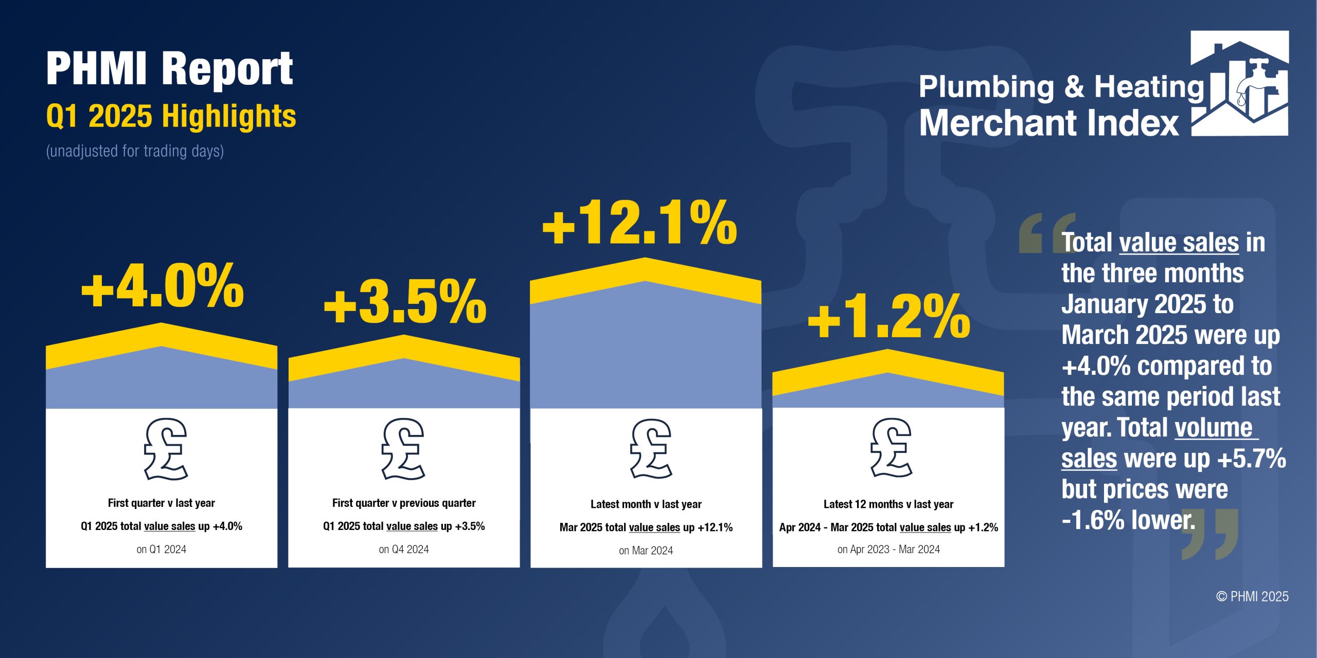 Positive start to 2025 for Plumbing & Heating Merchants with Q1 value ...