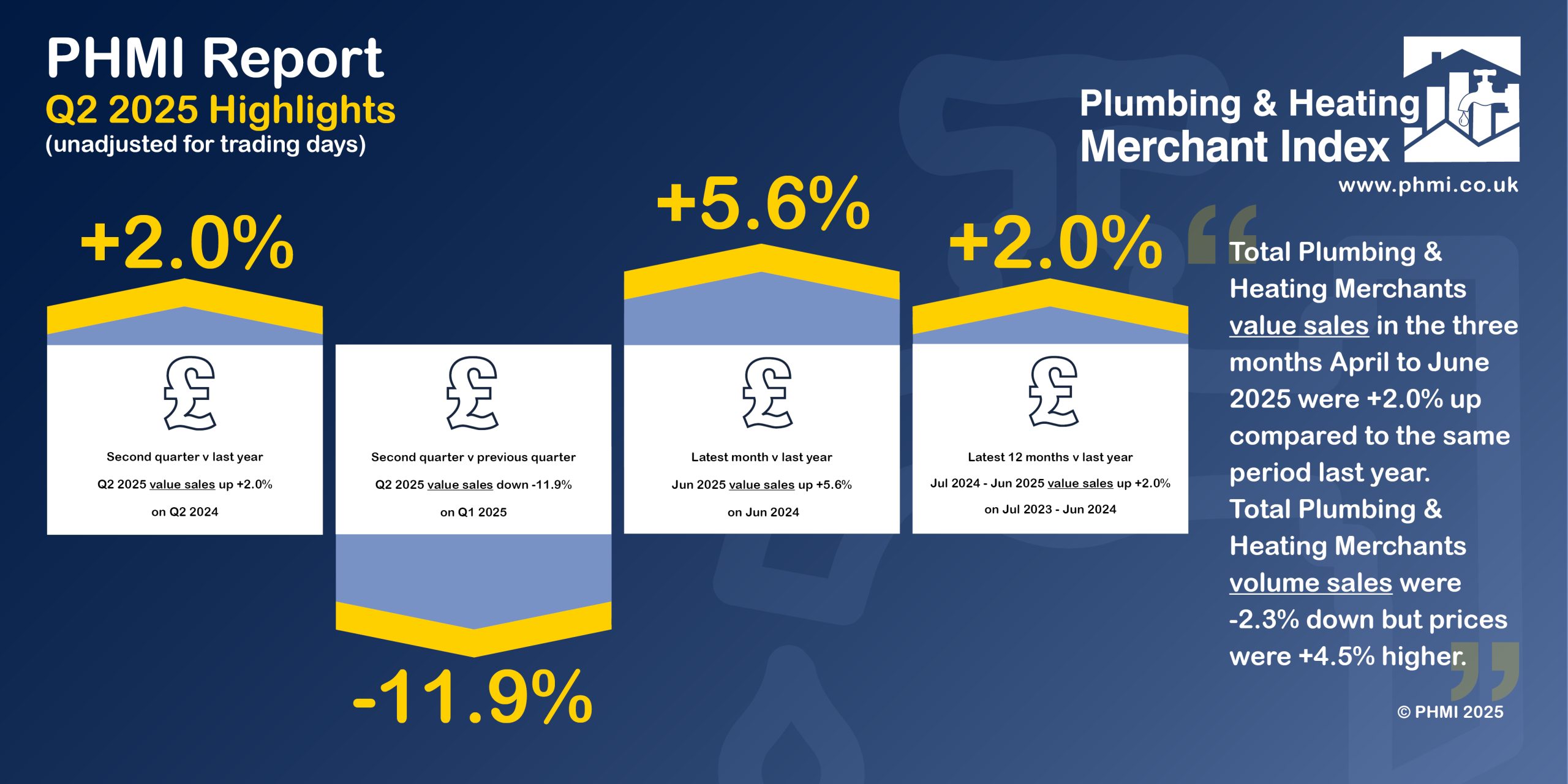 P&H Merchants’ Q2 value sales up +2.0% year-on-year - PHMI